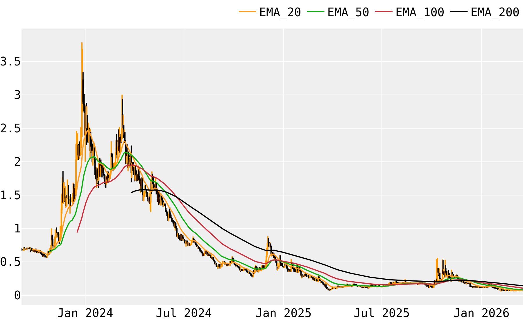 Iron Fish Üstel Hareketli Ortalamaları