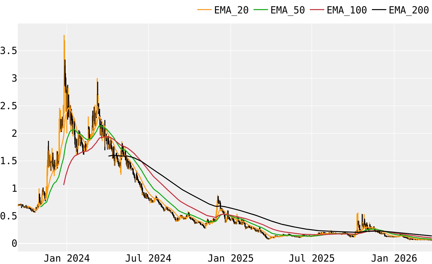 Medias móviles exponenciales de Iron Fish