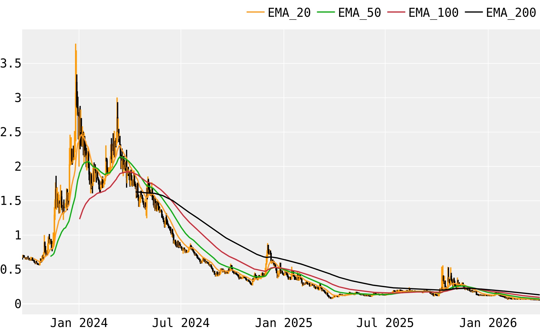 Medias móviles exponenciales de Iron Fish
