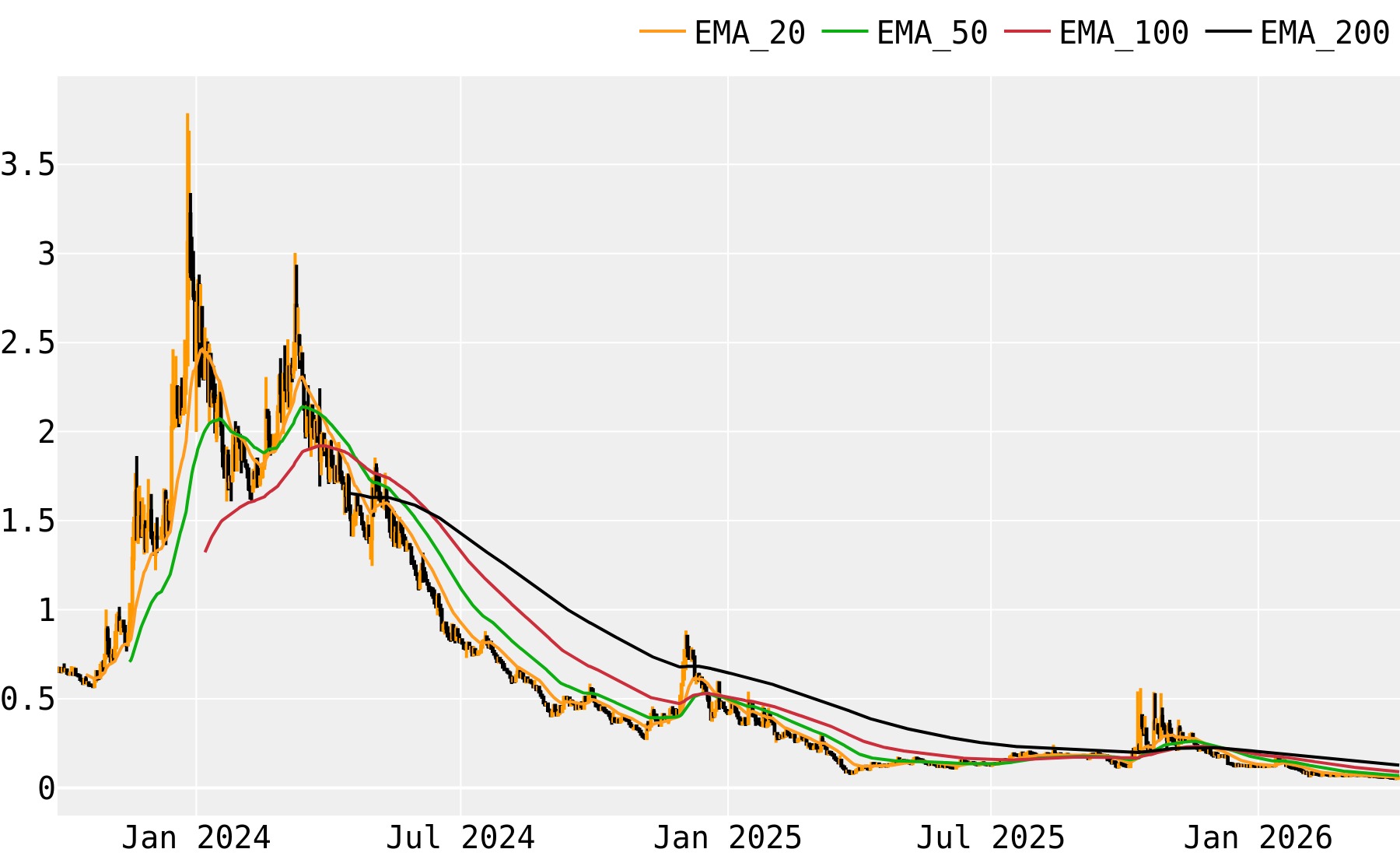 Medias móviles exponenciales de Iron Fish