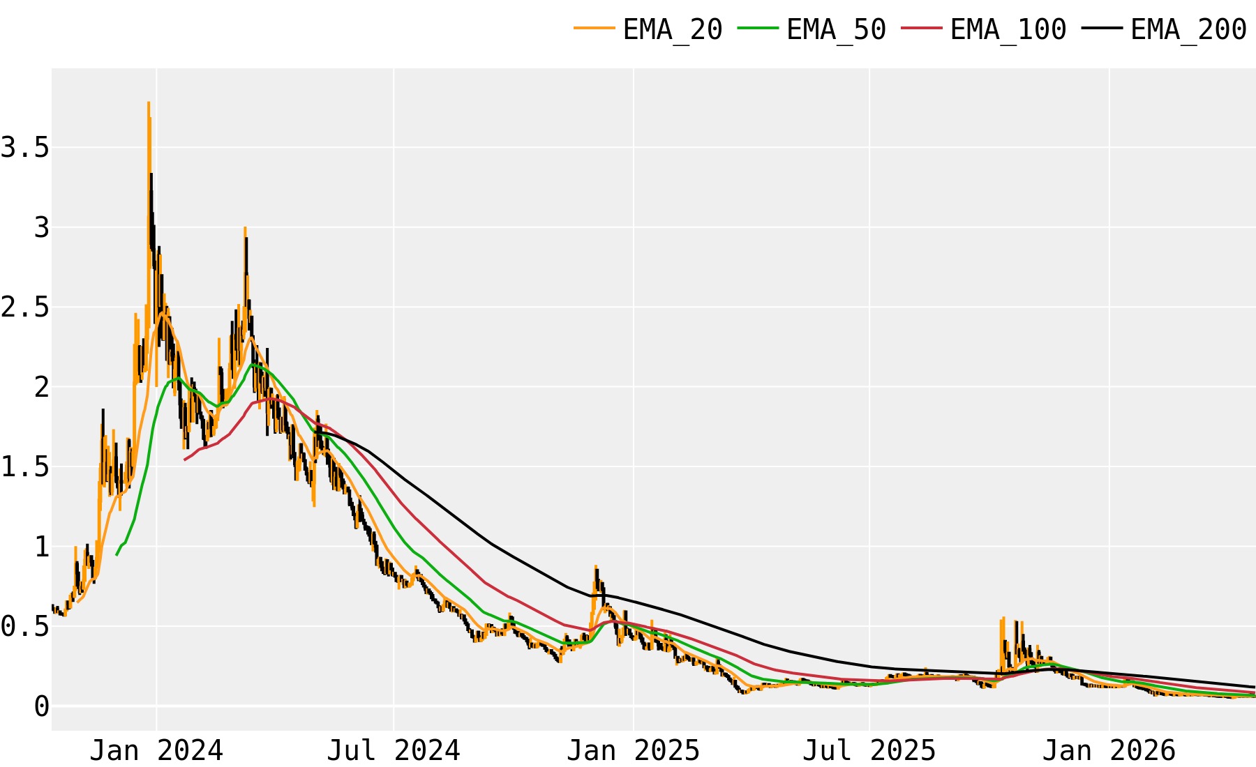 Medias móviles exponenciales de Iron Fish