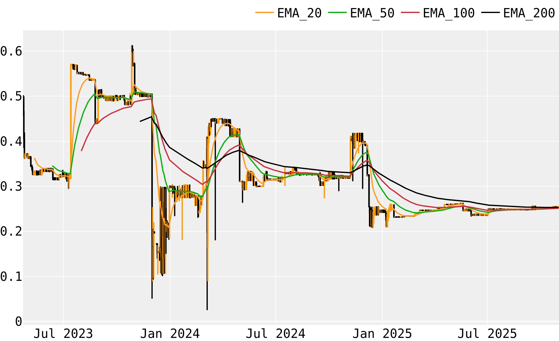 Isiklar Coin ISIKC Exponential moving averages