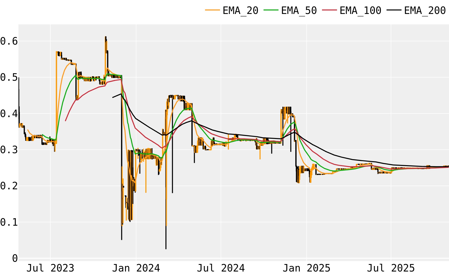 Isiklar Coin ISIKC Экспоненциальные скользящие средние