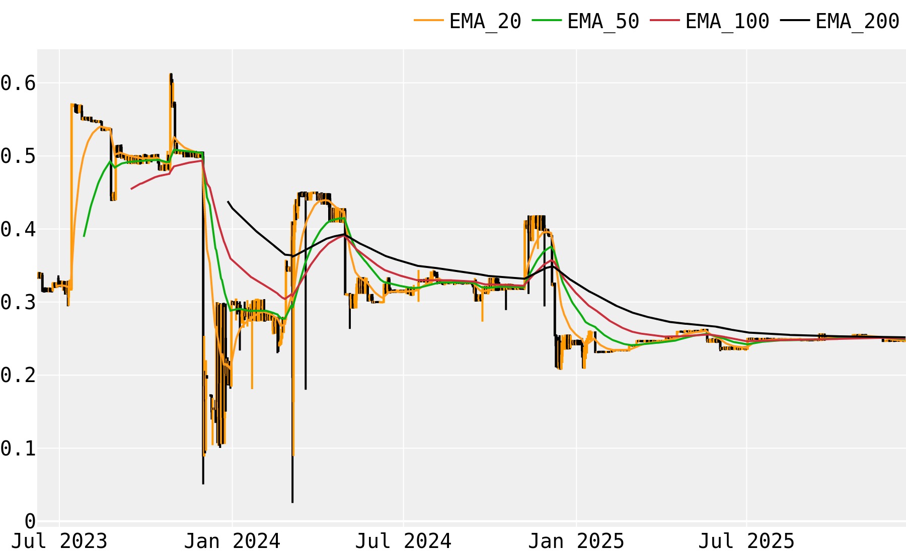Isiklar Coin ISIKC Экспоненциальные скользящие средние