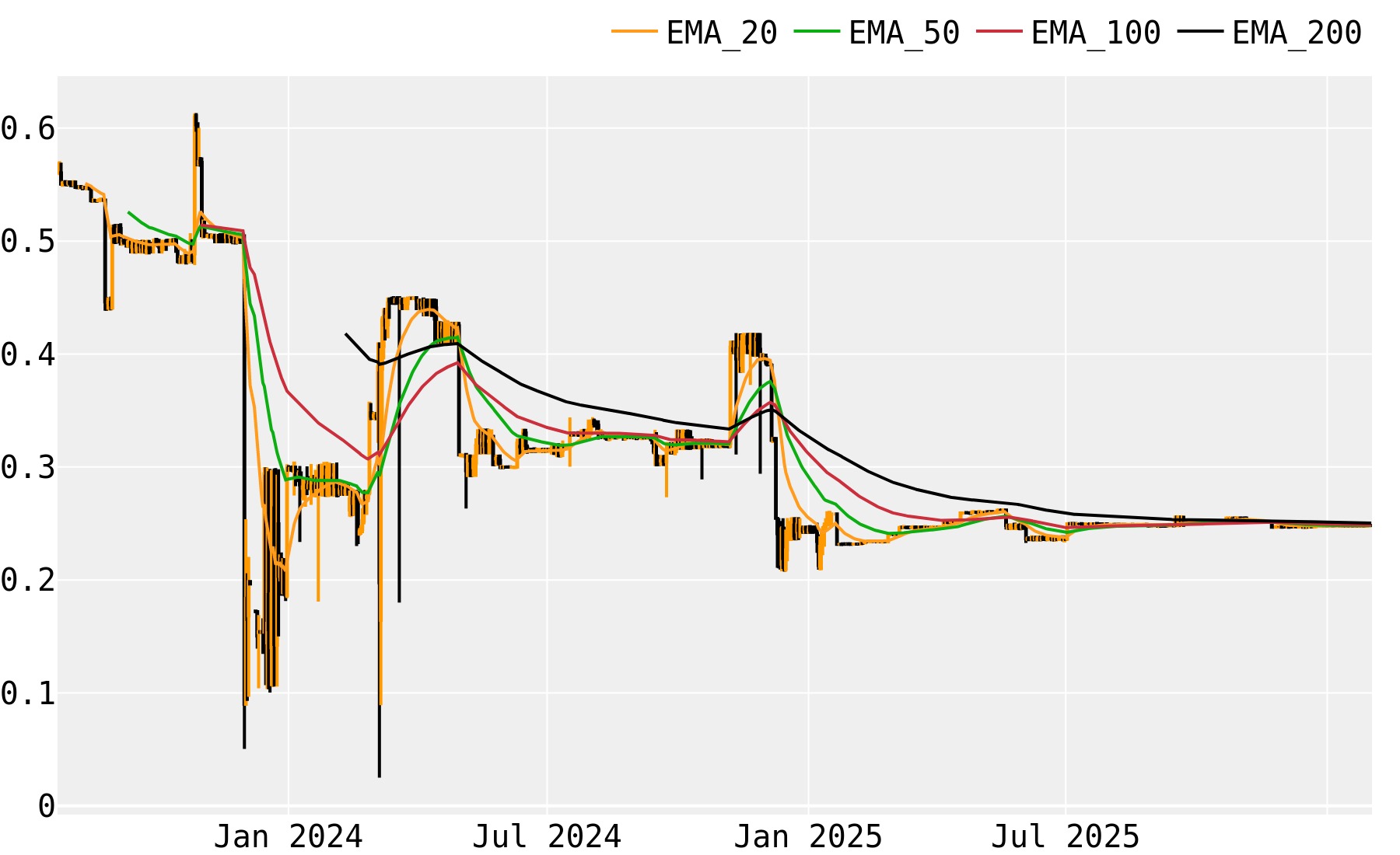 Isiklar Coin ISIKC Экспоненциальные скользящие средние