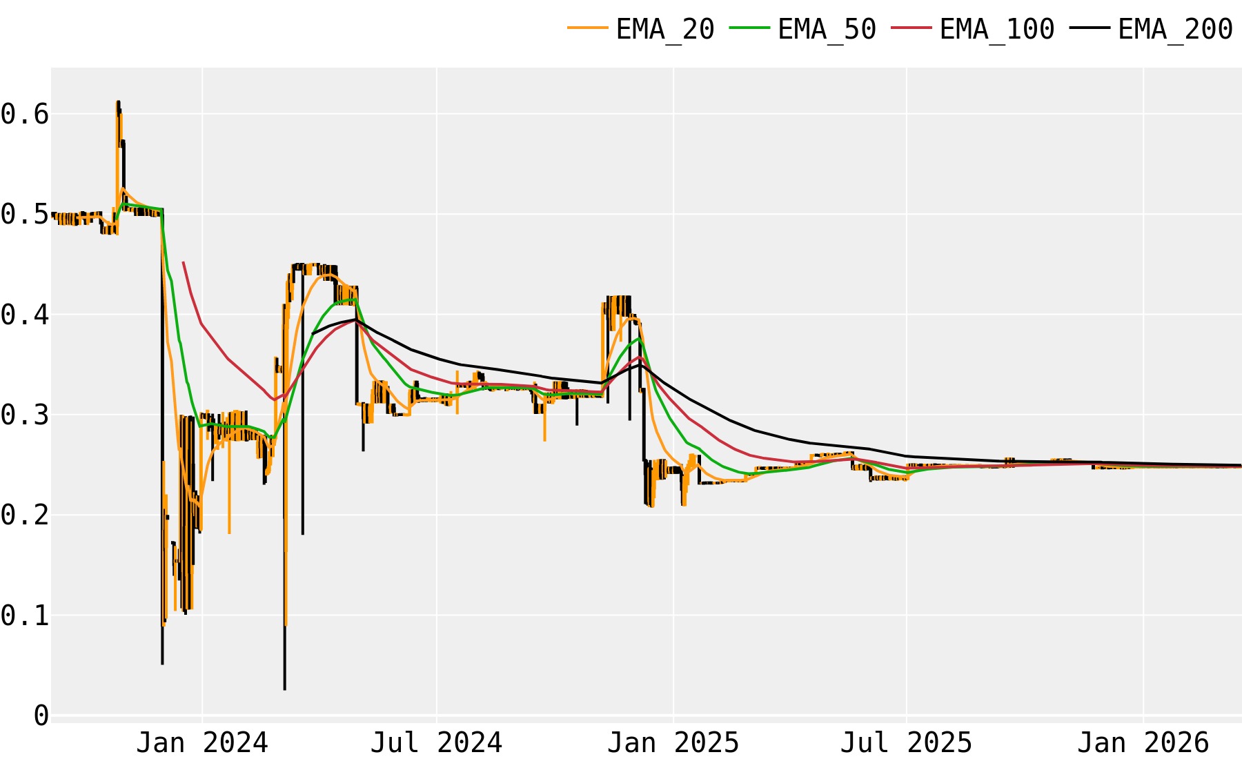 Isiklar Coin ISIKC Экспоненциальные скользящие средние