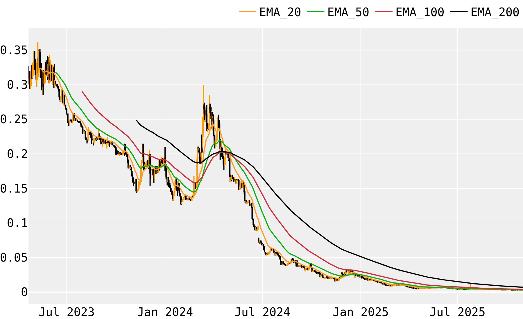 ISKRA Token Exponentiell gleitende Durchschnitte