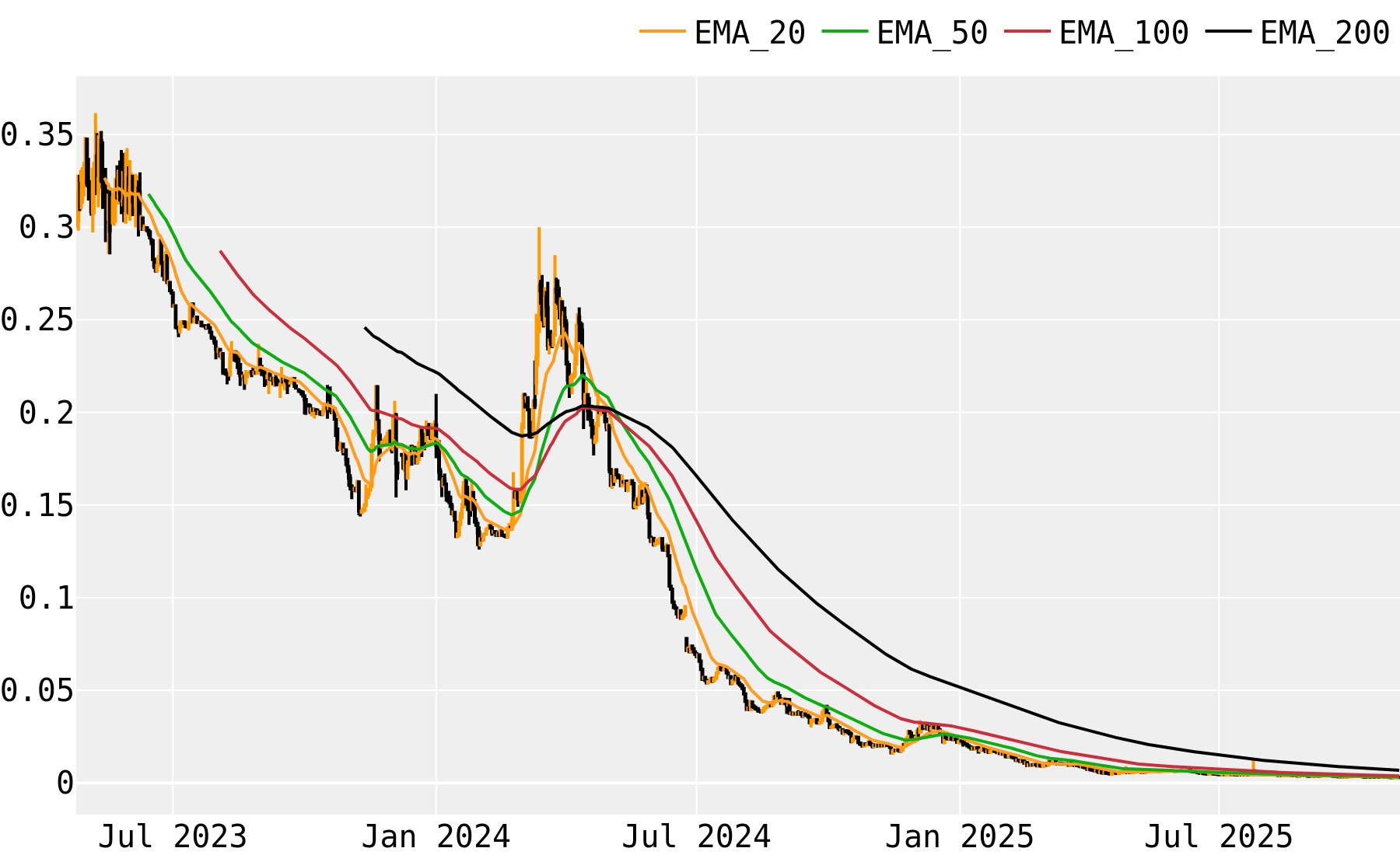 ISKRA Token ISK Экспоненциальные скользящие средние