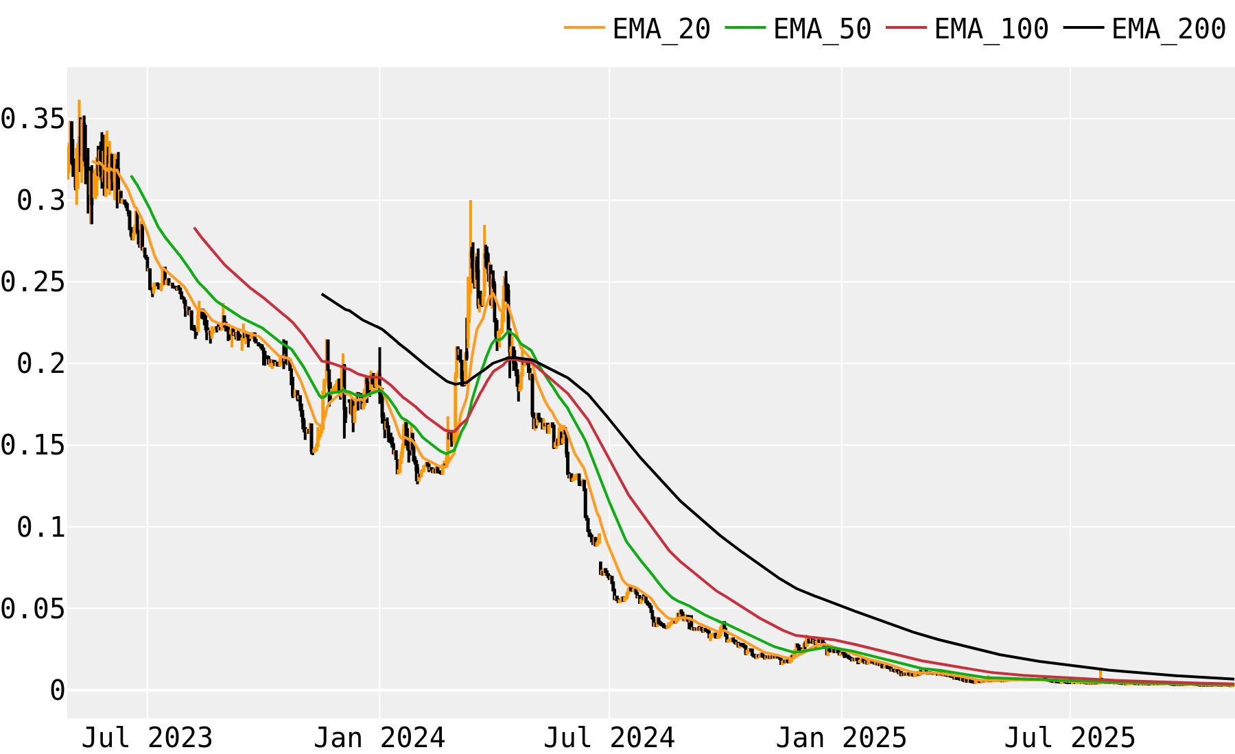 ISKRA Token ISK Exponential moving averages