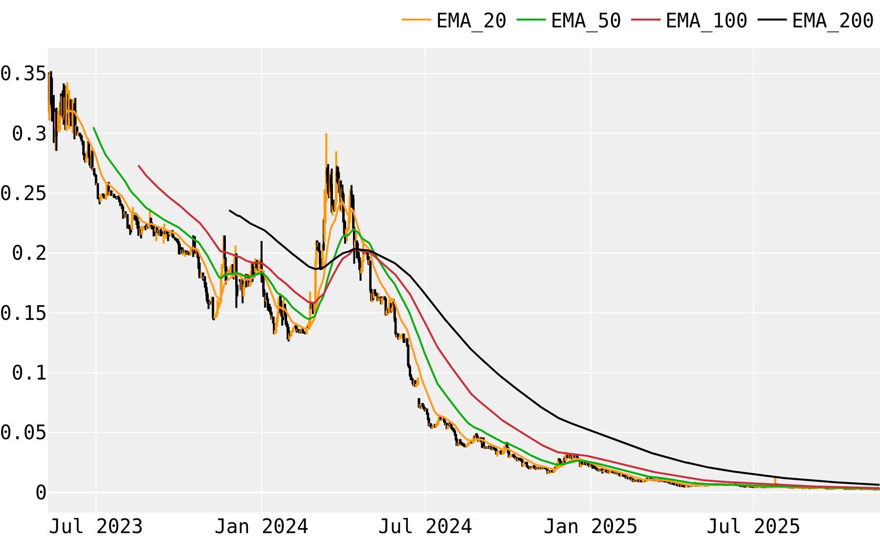 ISKRA Token ISK Экспоненциальные скользящие средние