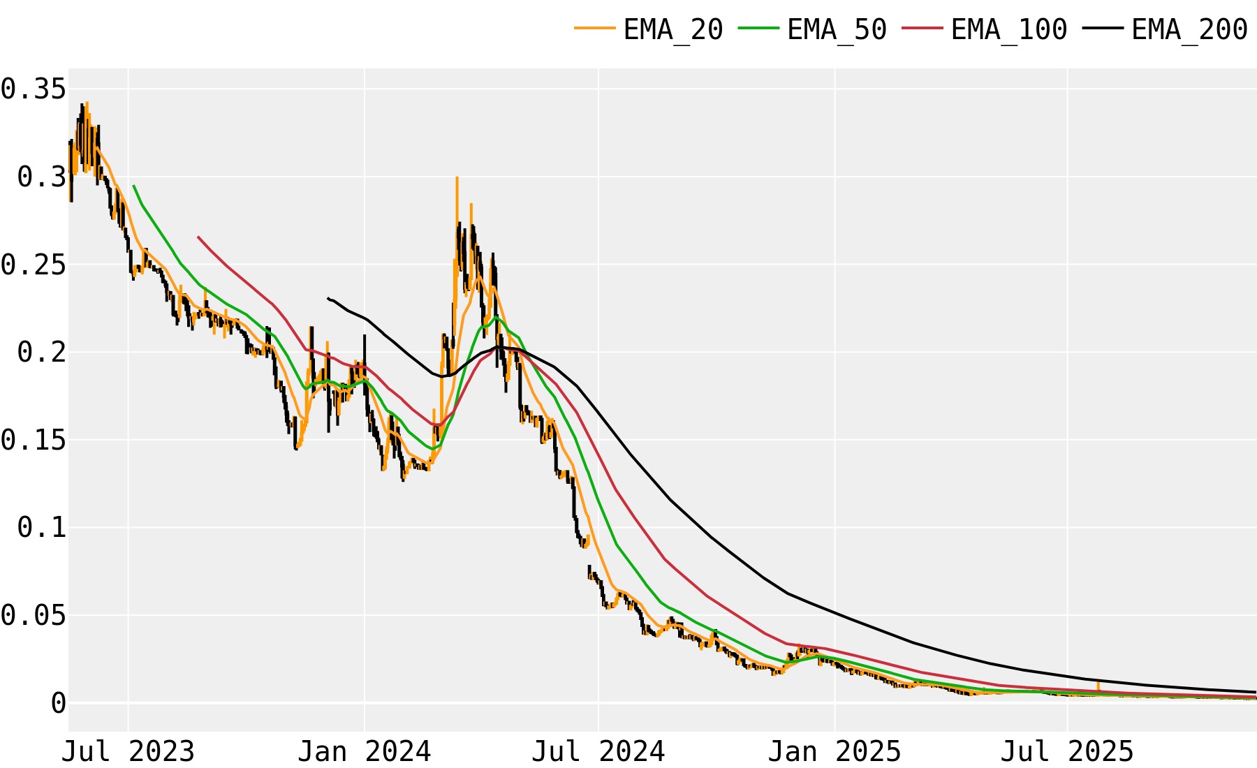 ISKRA Token ISK Экспоненциальные скользящие средние