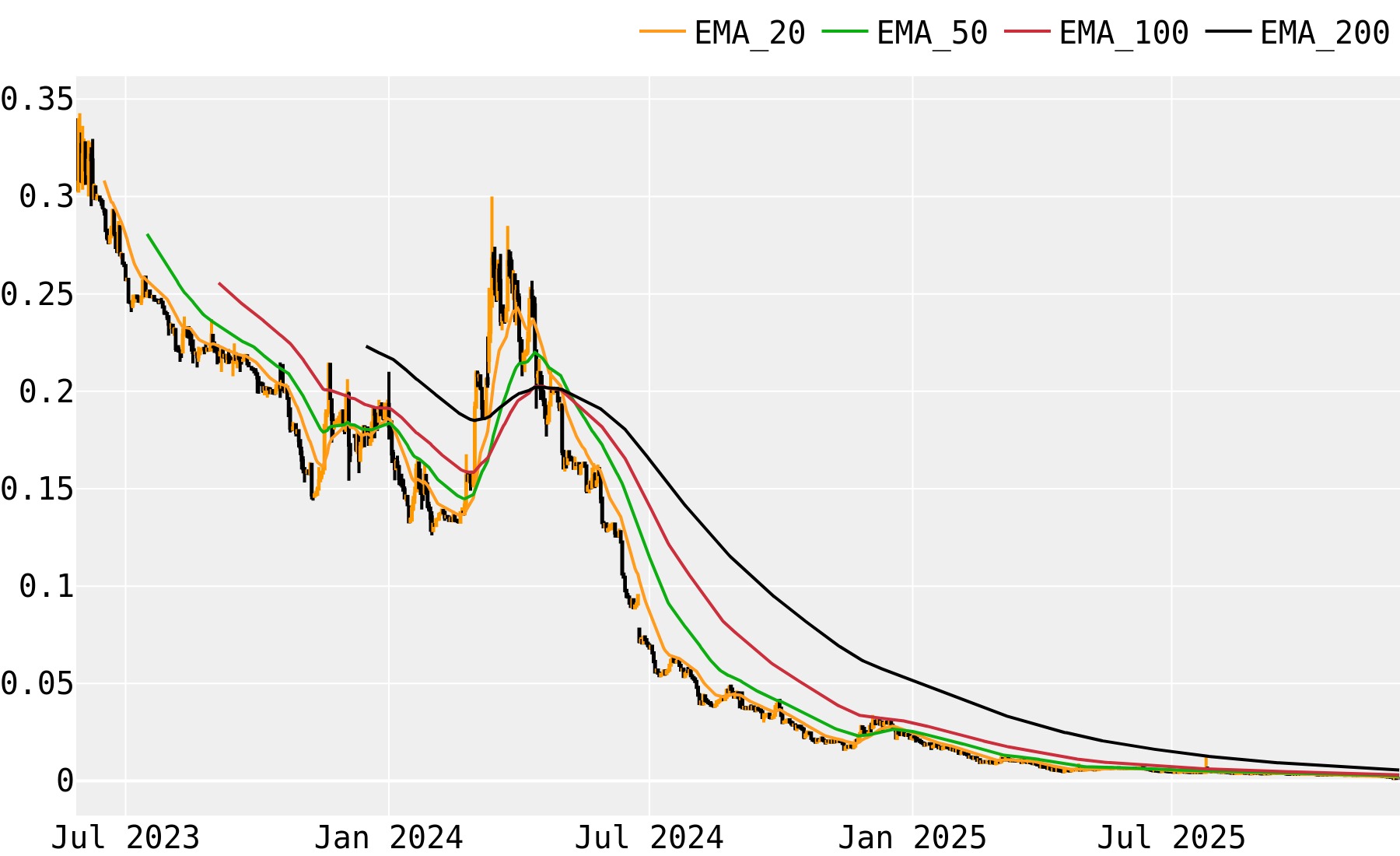 ISKRA Token ISK Exponential moving averages