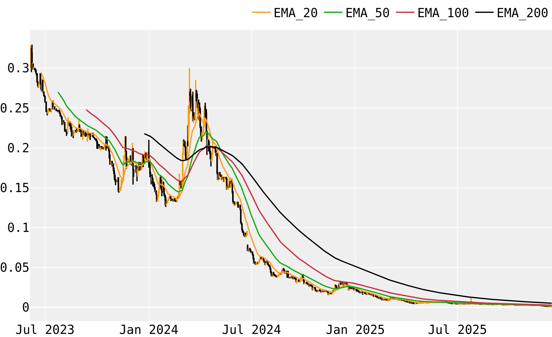 Medias móviles exponenciales de ISKRA Token
