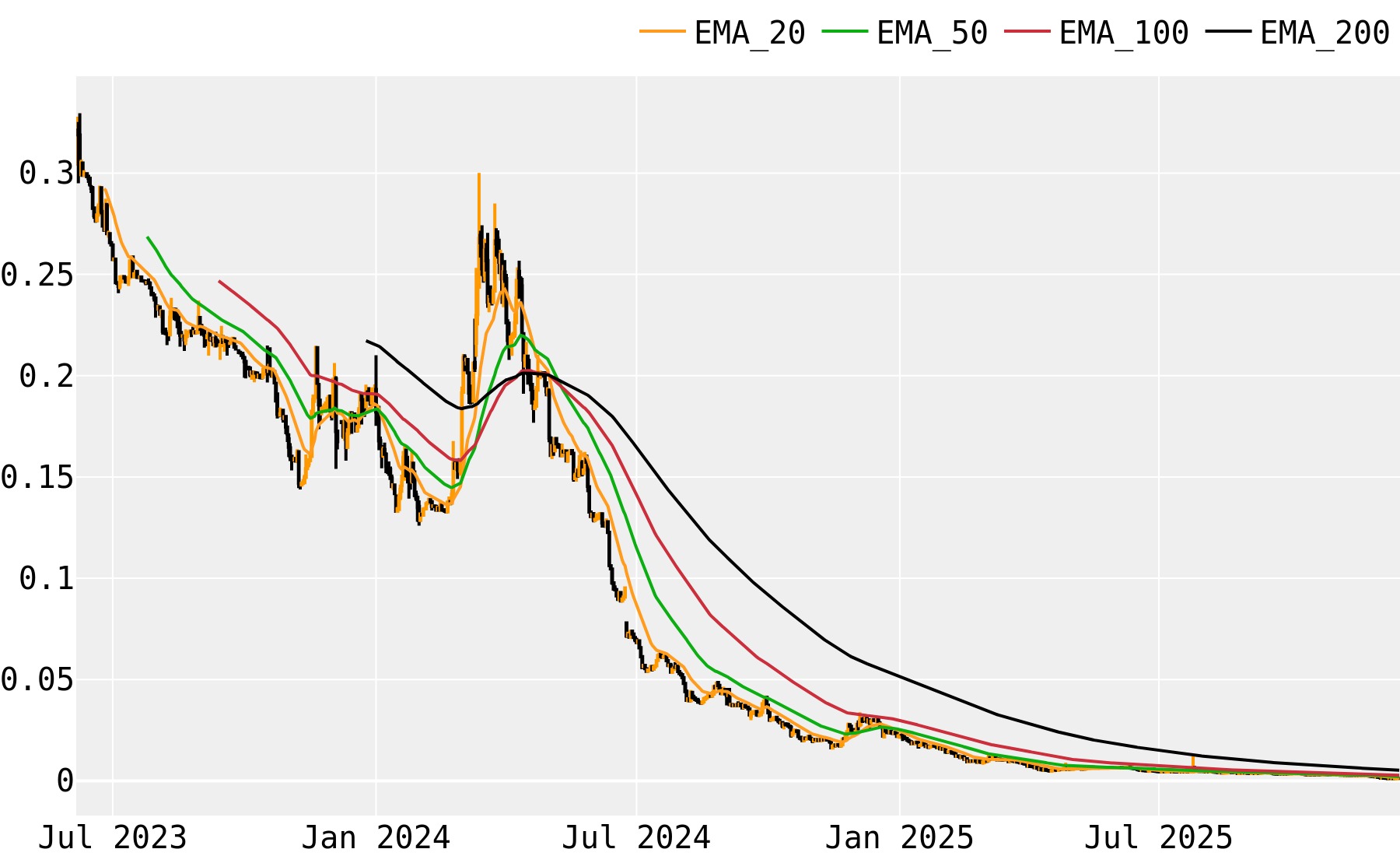 ISKRA Token ISK Экспоненциальные скользящие средние