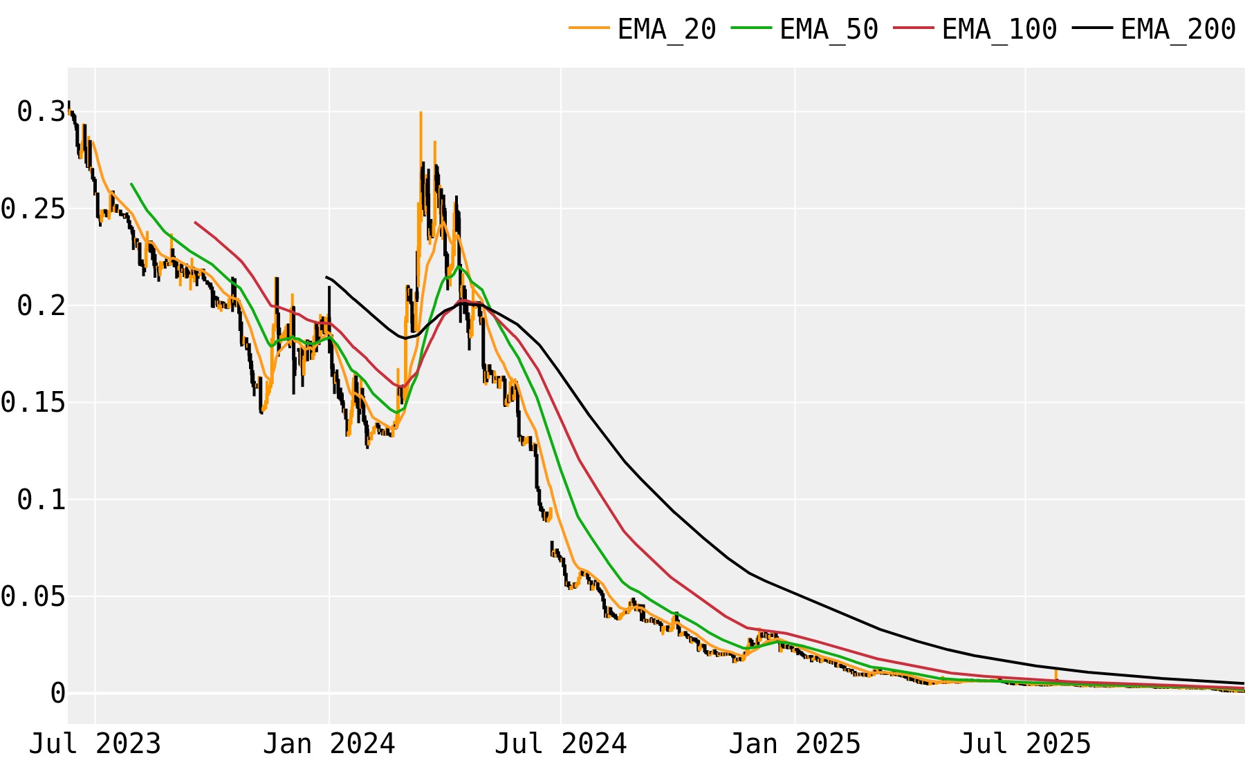 ISKRA Token ISK Экспоненциальные скользящие средние