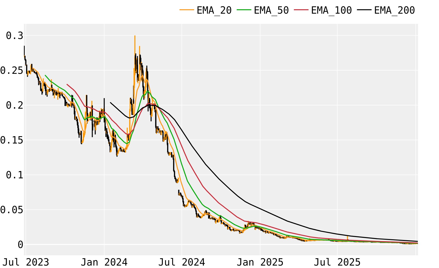 ISKRA Token ISK Экспоненциальные скользящие средние