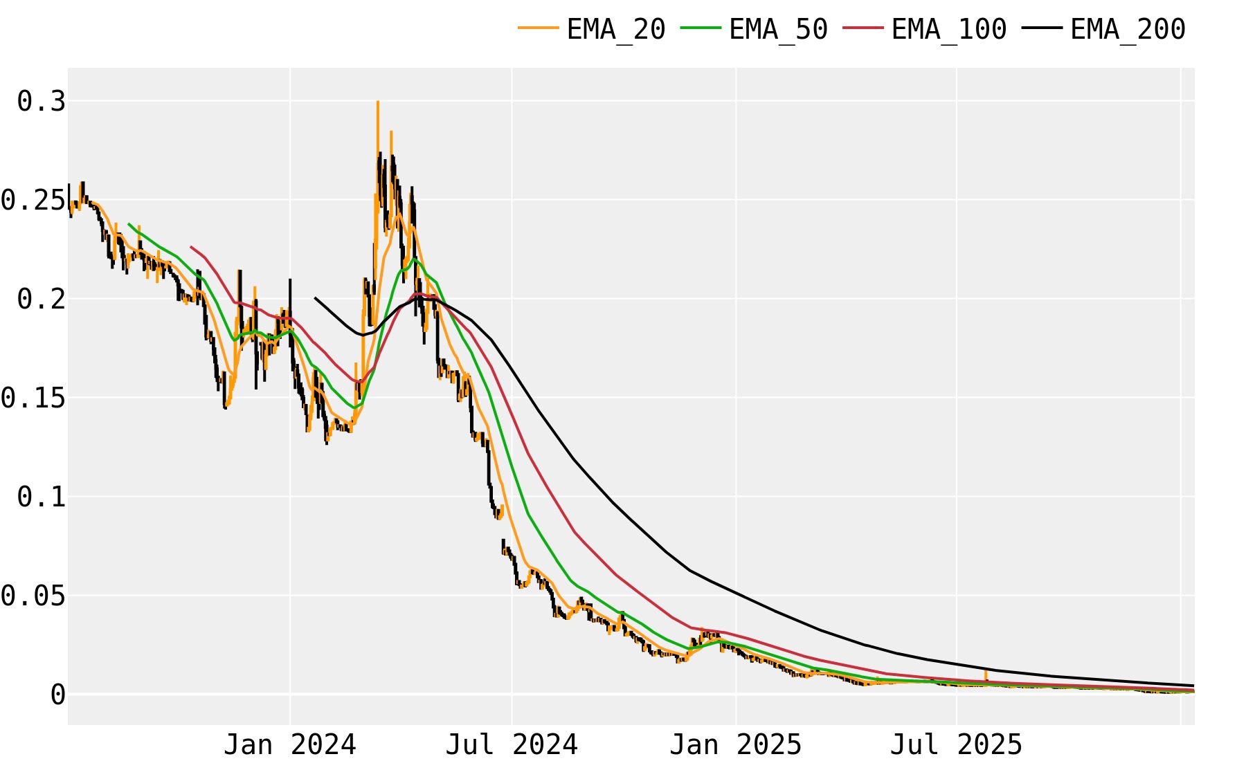 ISKRA Token ISK Экспоненциальные скользящие средние