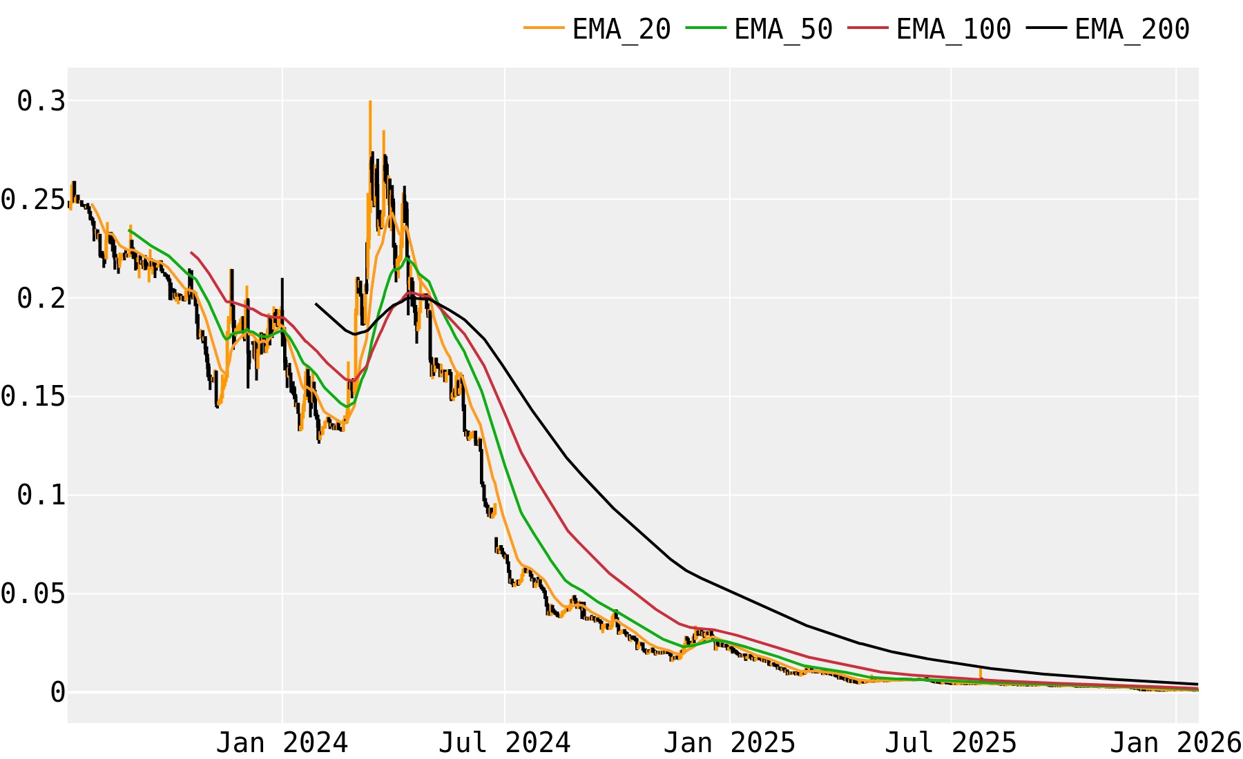 ISKRA Token ISK Экспоненциальные скользящие средние