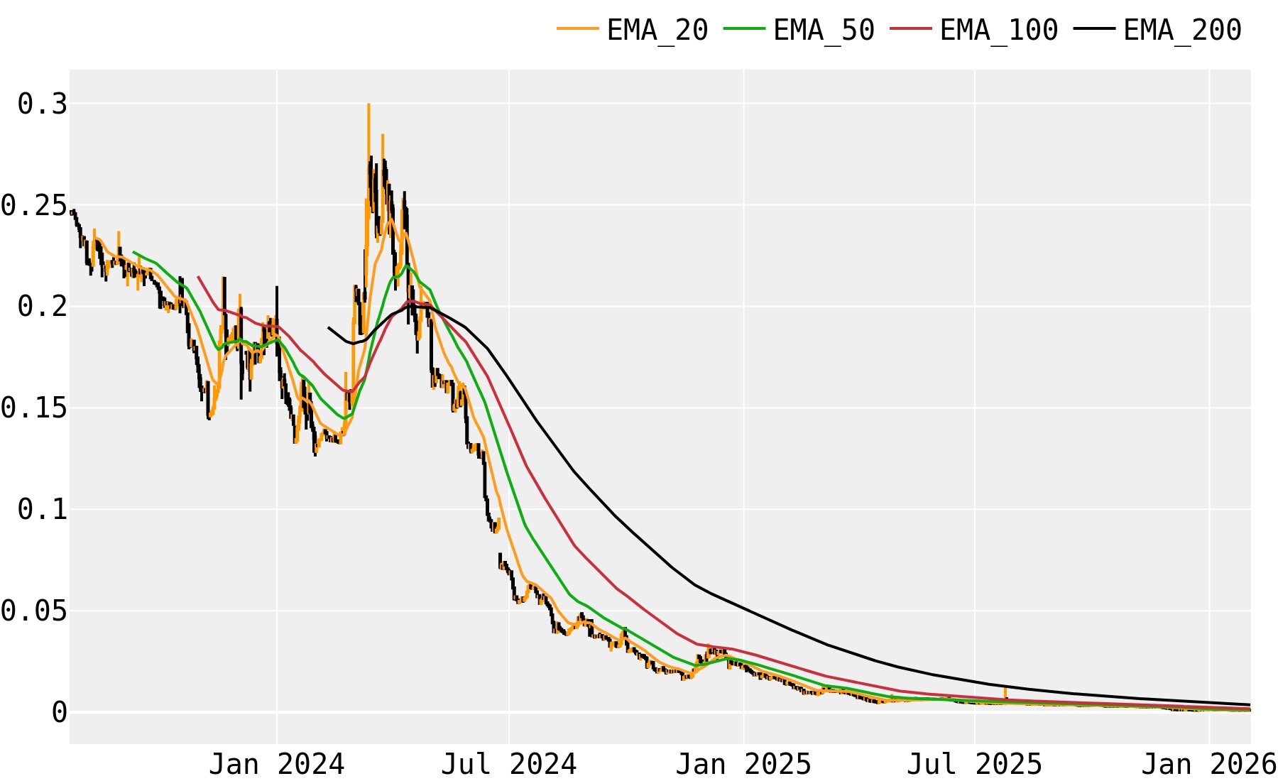 ISKRA Token ISK Экспоненциальные скользящие средние