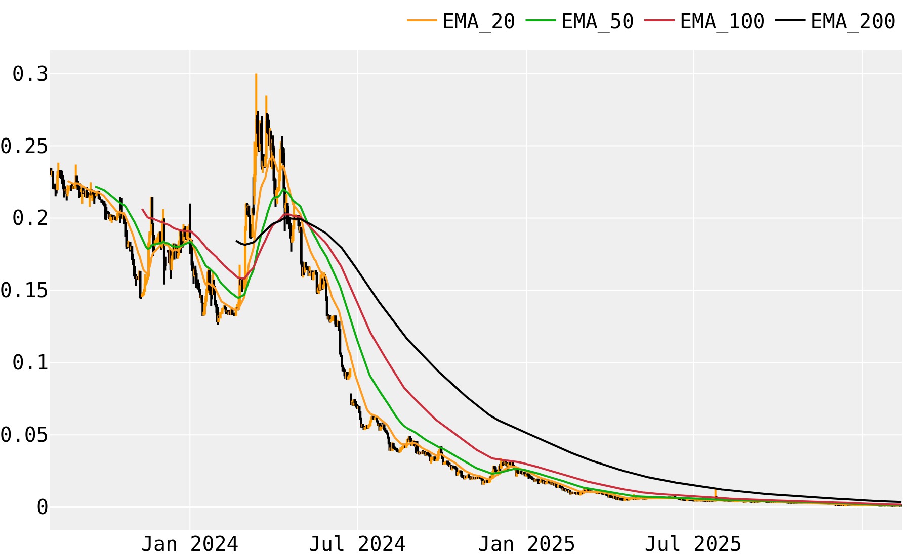 ISKRA Token ISK Экспоненциальные скользящие средние