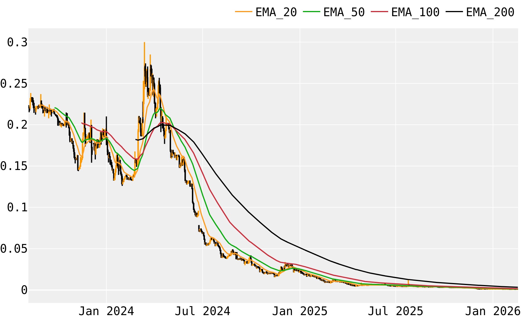ISKRA Token ISK Экспоненциальные скользящие средние
