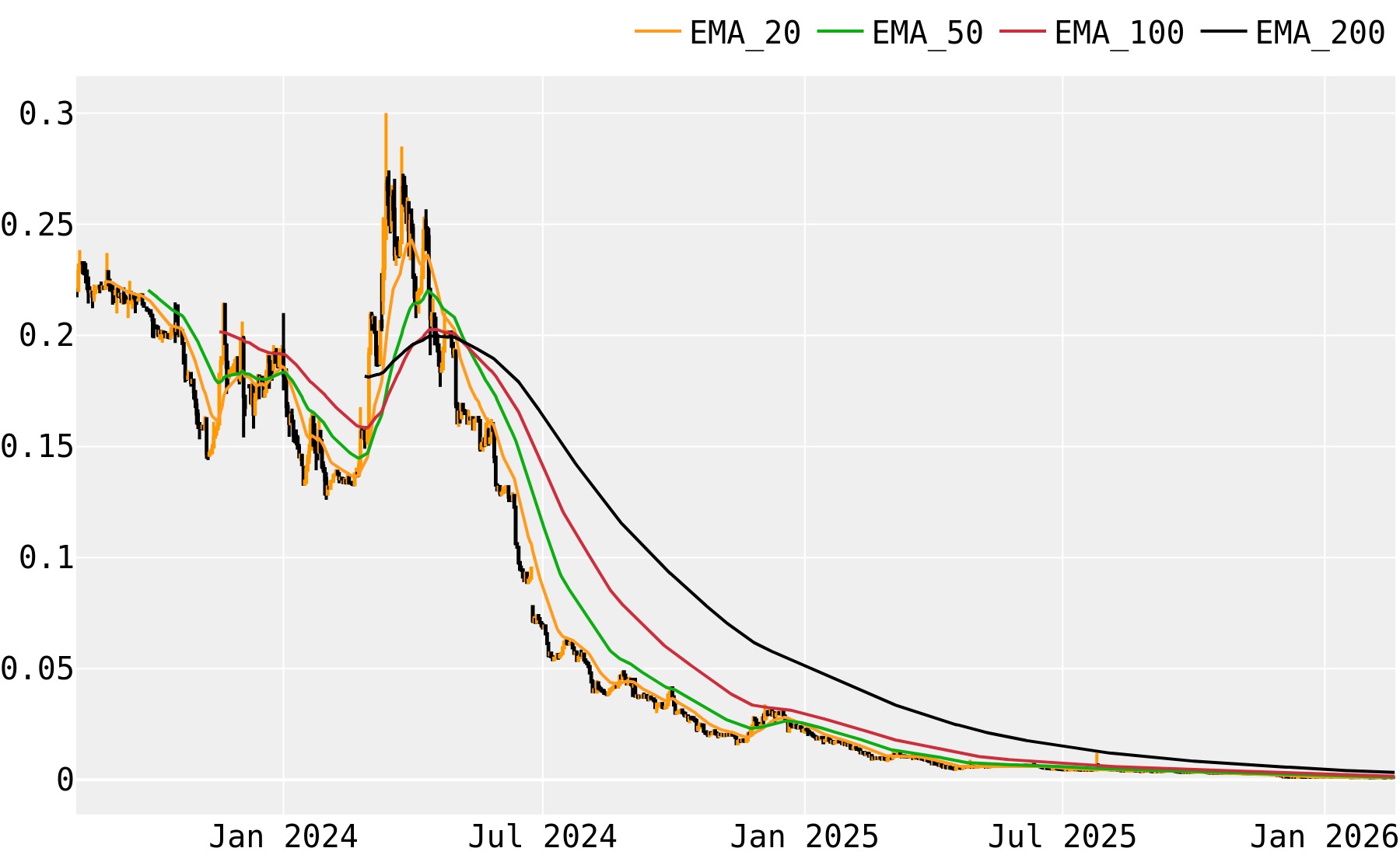 ISKRA Token ISK Экспоненциальные скользящие средние