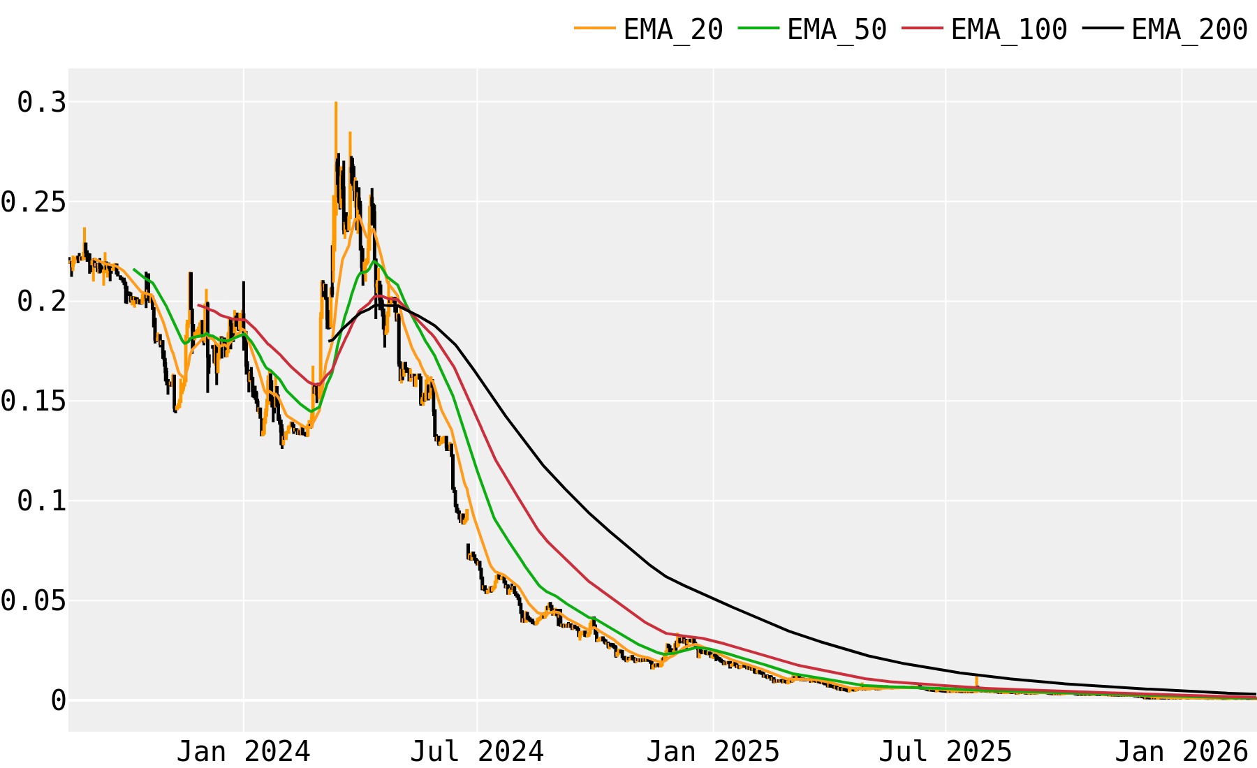 ISKRA Token ISK Экспоненциальные скользящие средние