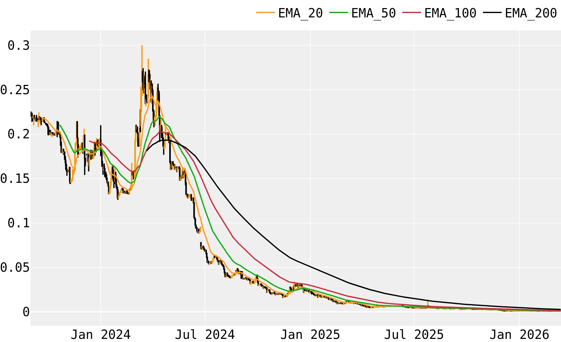 ISKRA Token Üstel Hareketli Ortalamaları