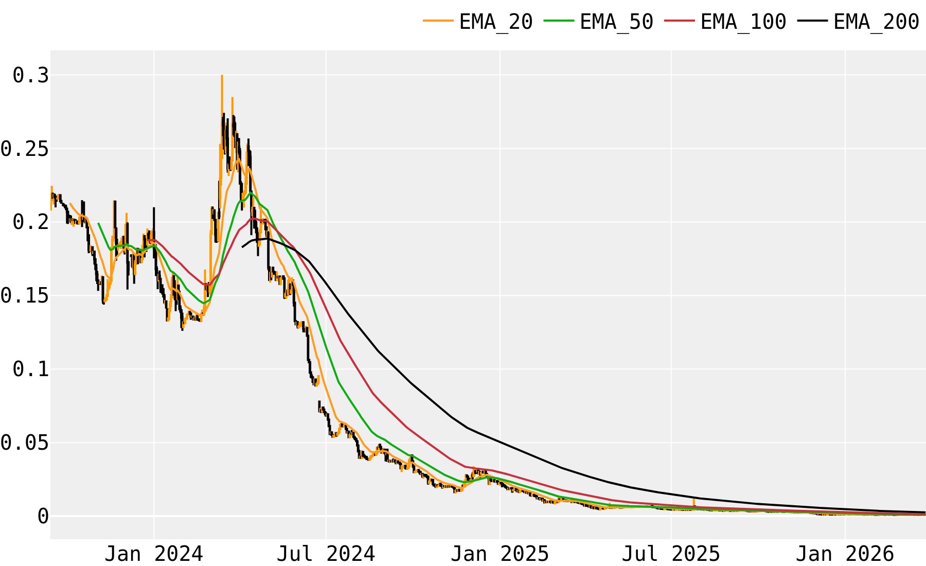 ISKRA Token ISK Экспоненциальные скользящие средние