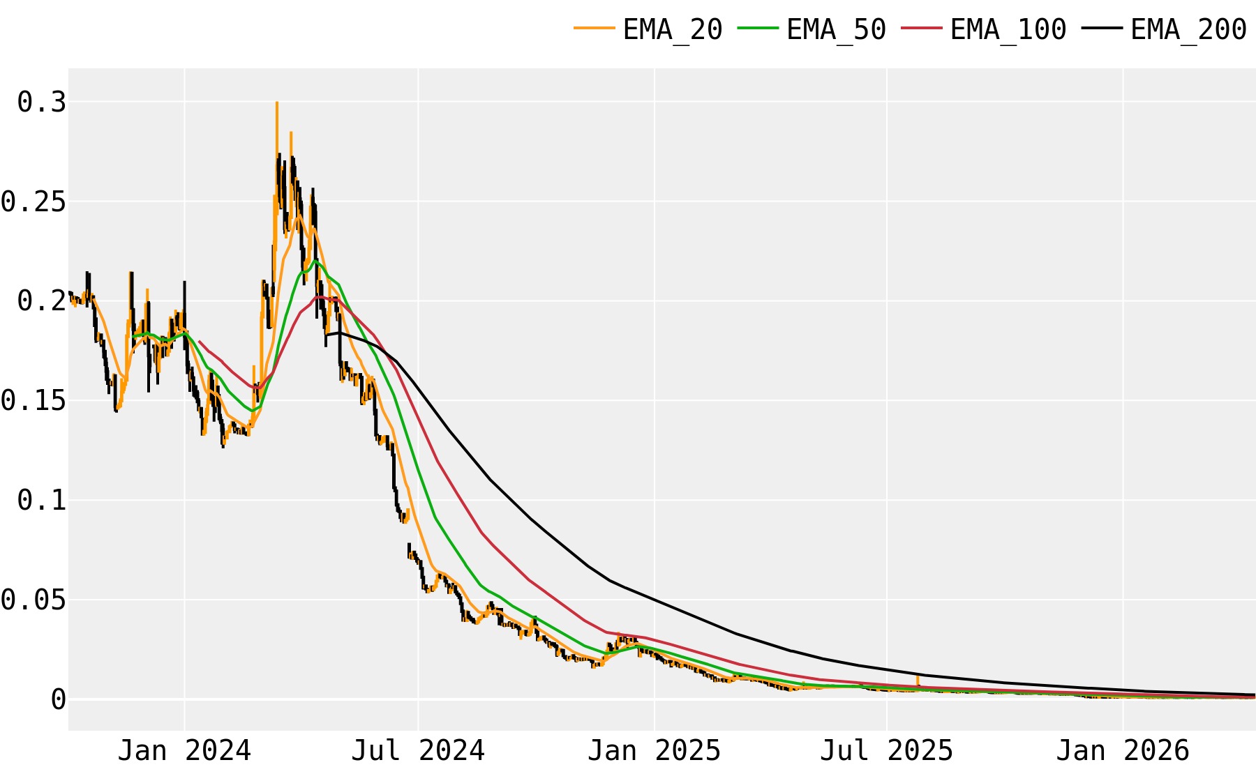 ISKRA Token ISK Экспоненциальные скользящие средние