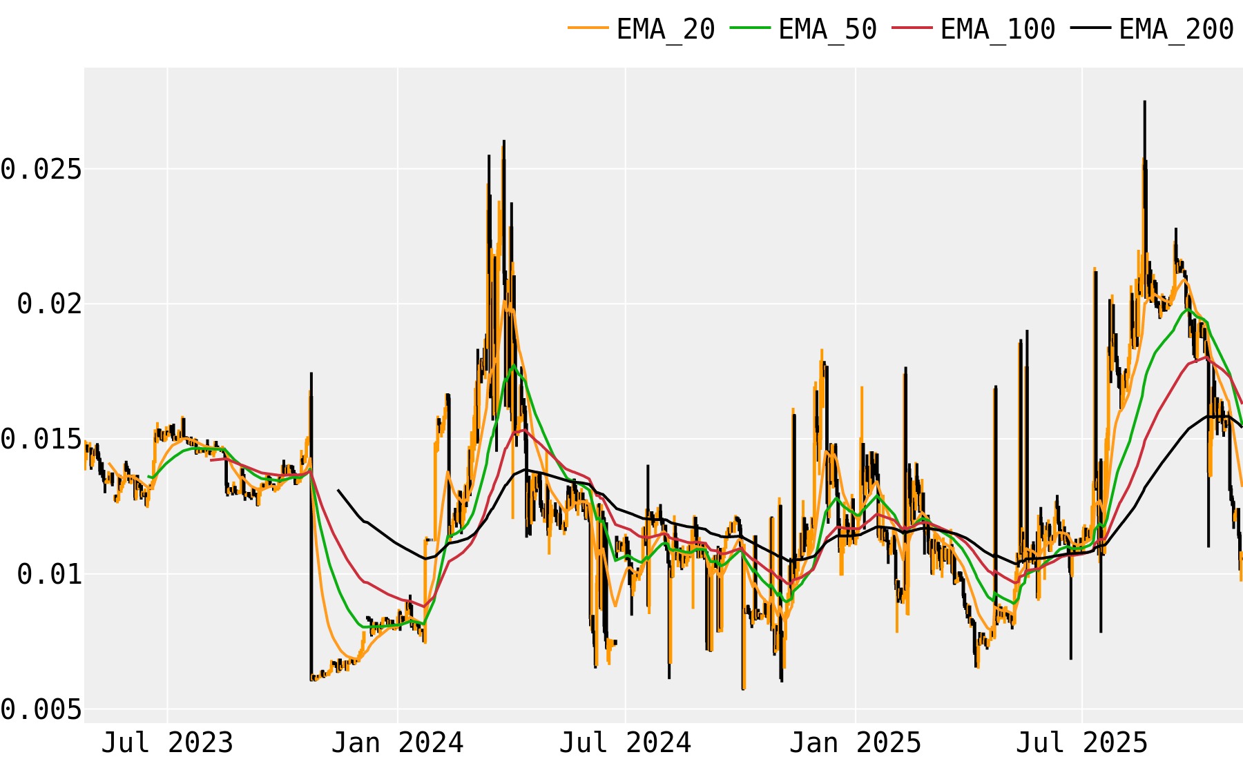 IslaCoin ISL Exponential moving averages