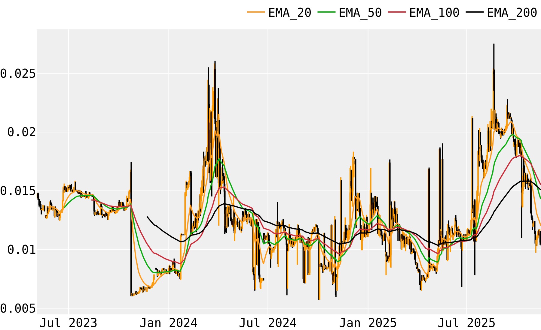 IslaCoin ISL Exponential moving averages