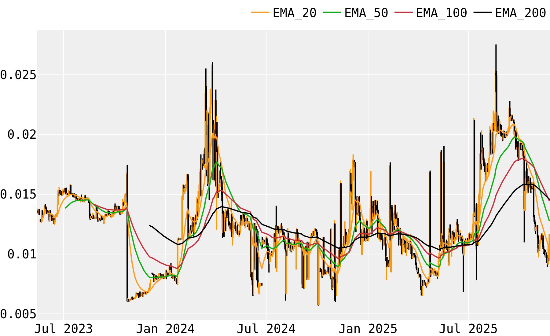 IslaCoin ISL Exponential moving averages