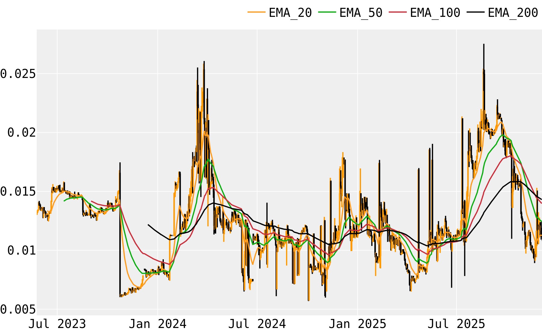 IslaCoin ISL Exponential moving averages