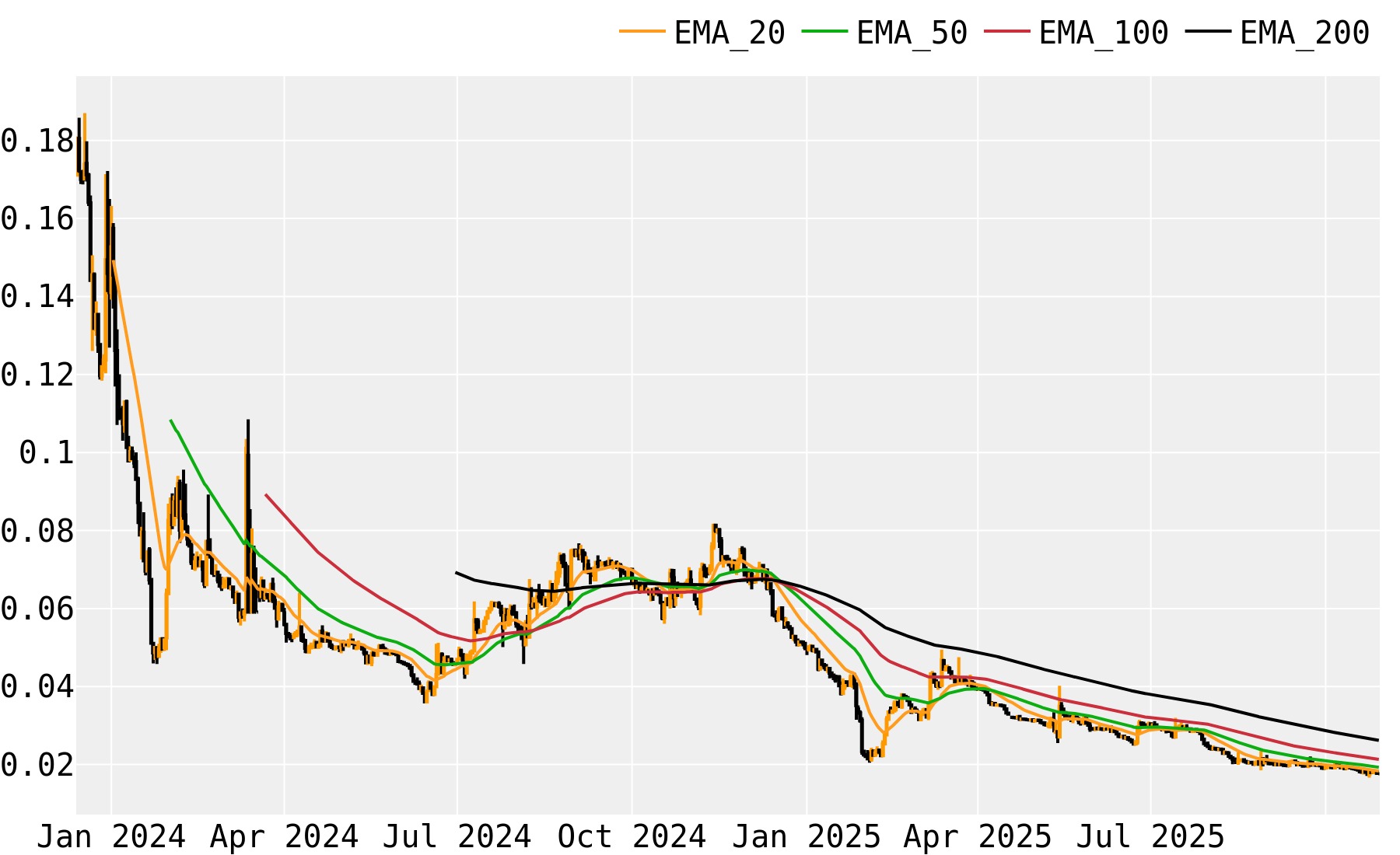 Medias móviles exponenciales de Islamic Coin