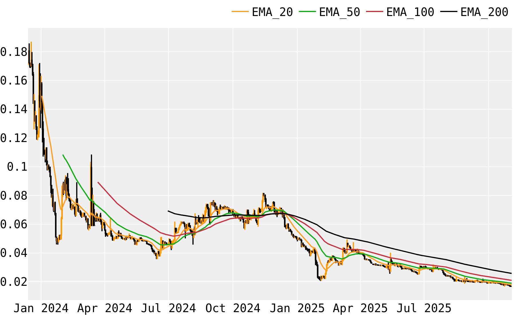Islamic Coin ISLM Exponential moving averages
