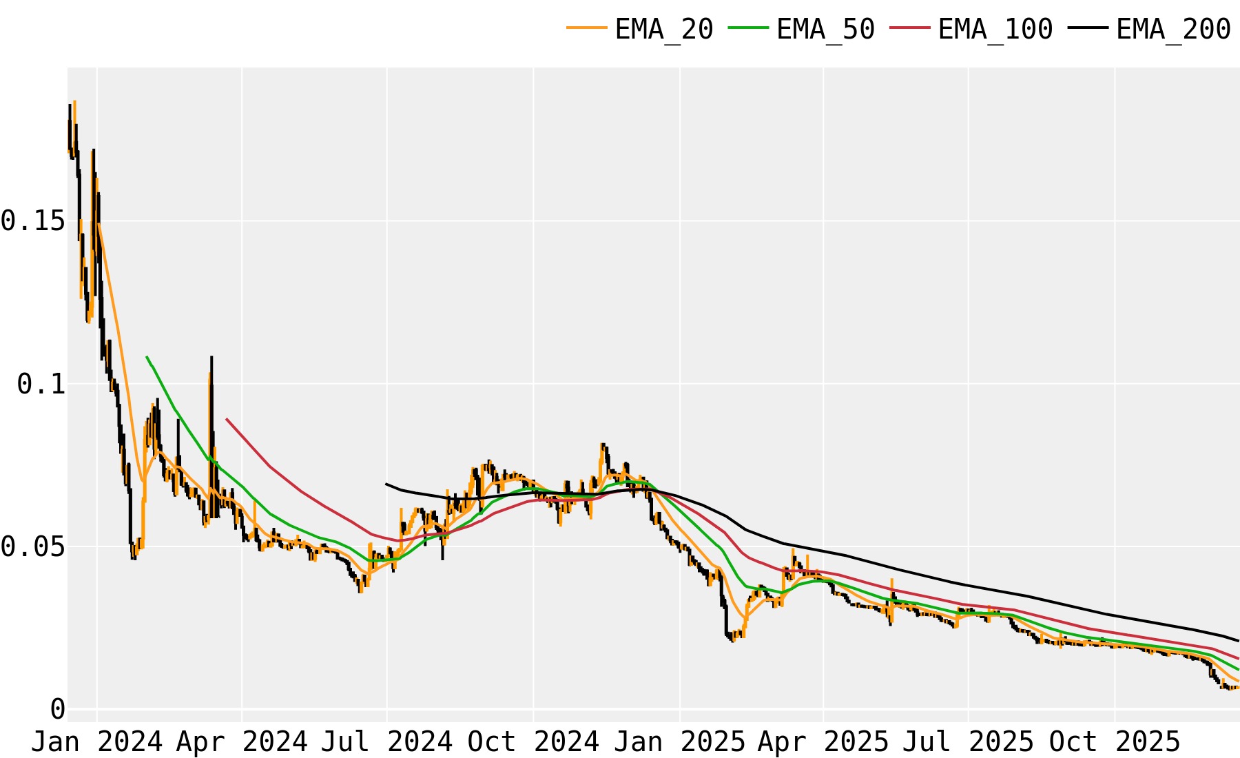 Islamic Coin ISLM Экспоненциальные скользящие средние