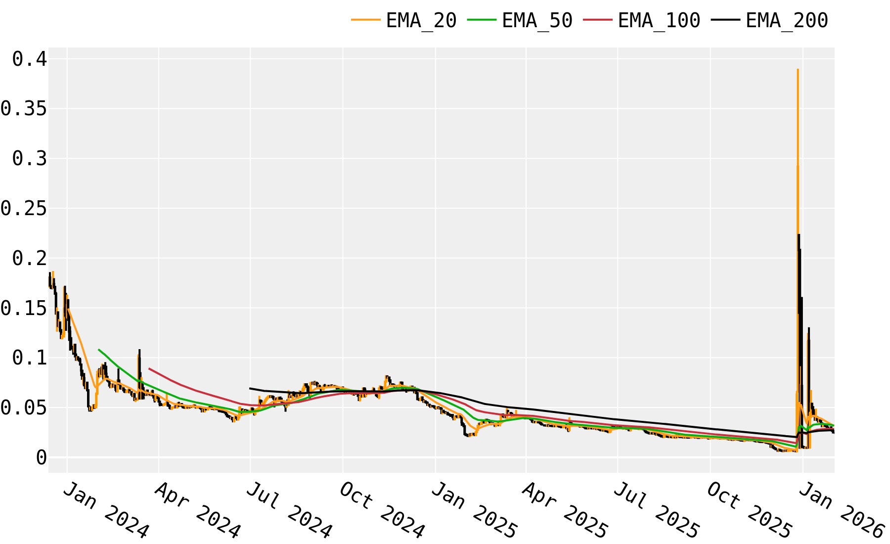 Islamic Coin ISLM Экспоненциальные скользящие средние