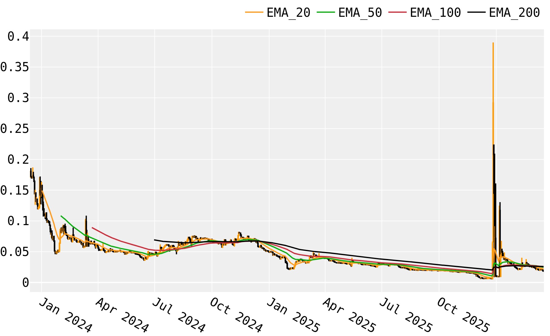 Islamic Coin ISLM Экспоненциальные скользящие средние