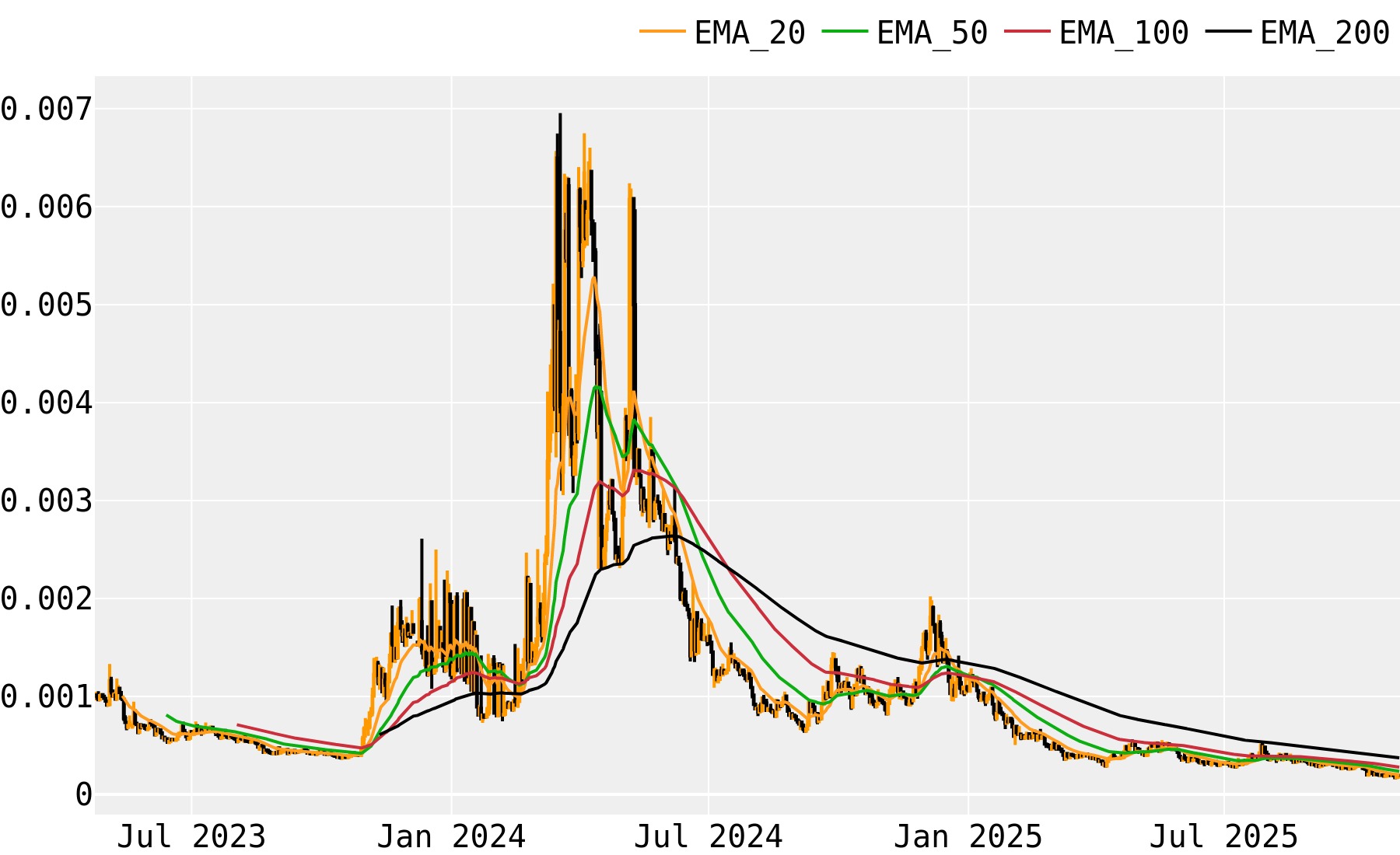 Ispolink ISP Exponential moving averages