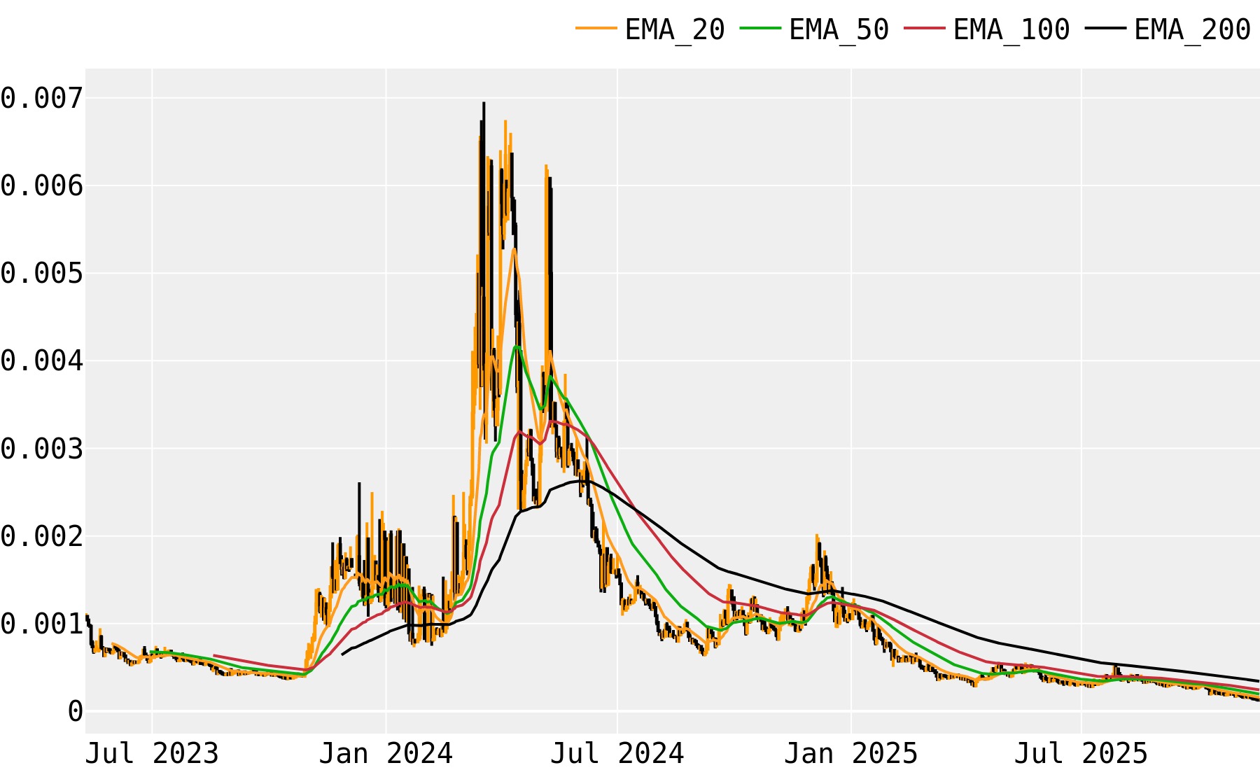 Ispolink ISP Exponential moving averages