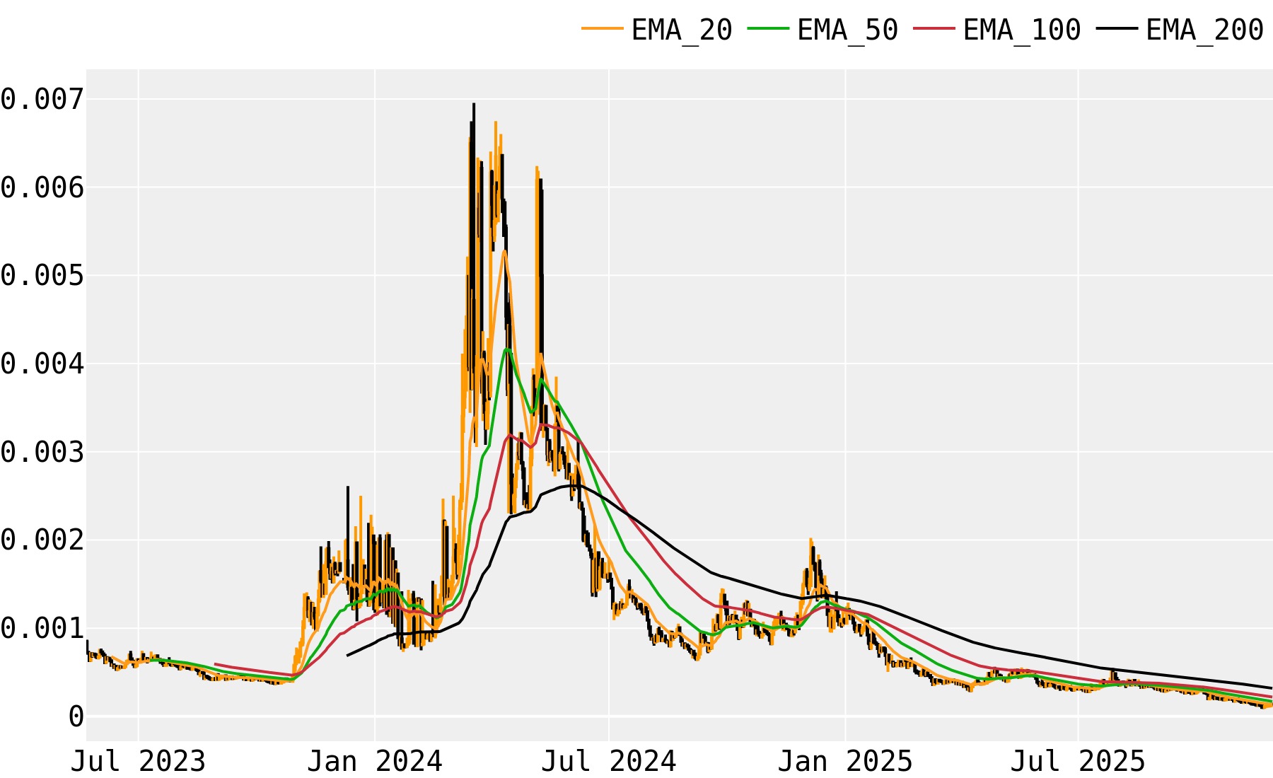 Ispolink ISP Exponential moving averages