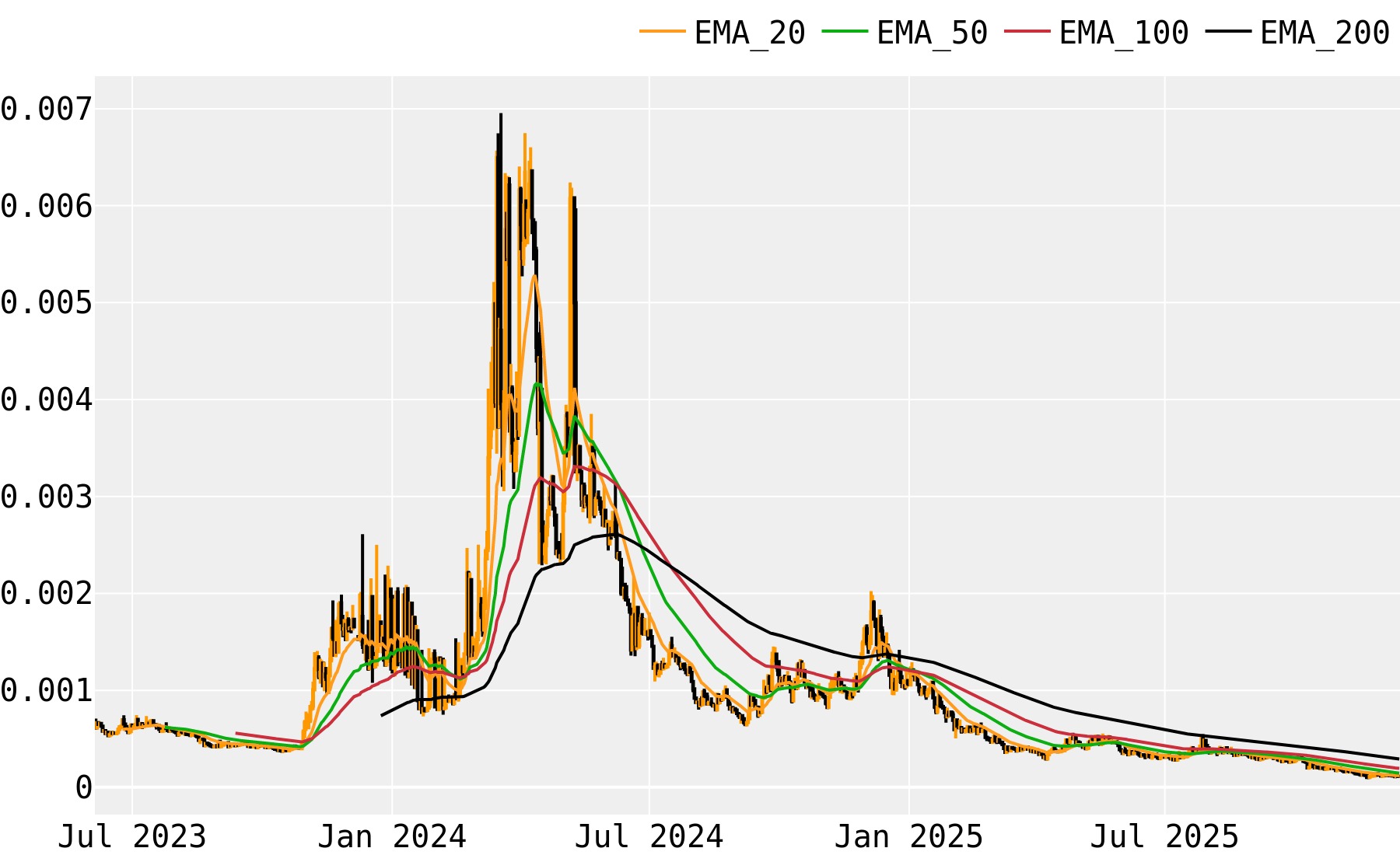 Ispolink Üstel Hareketli Ortalamaları
