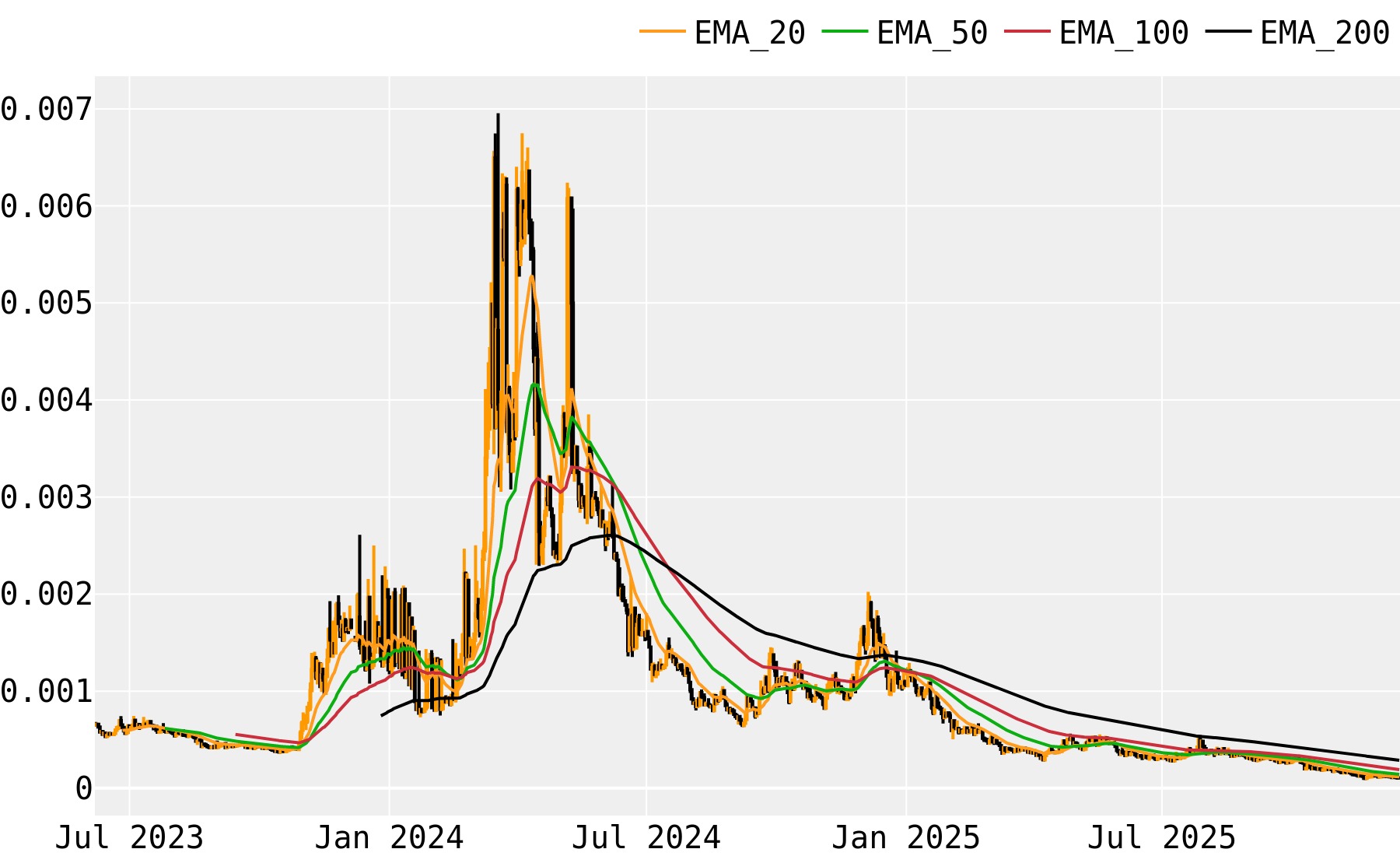 Medias móviles exponenciales de Ispolink