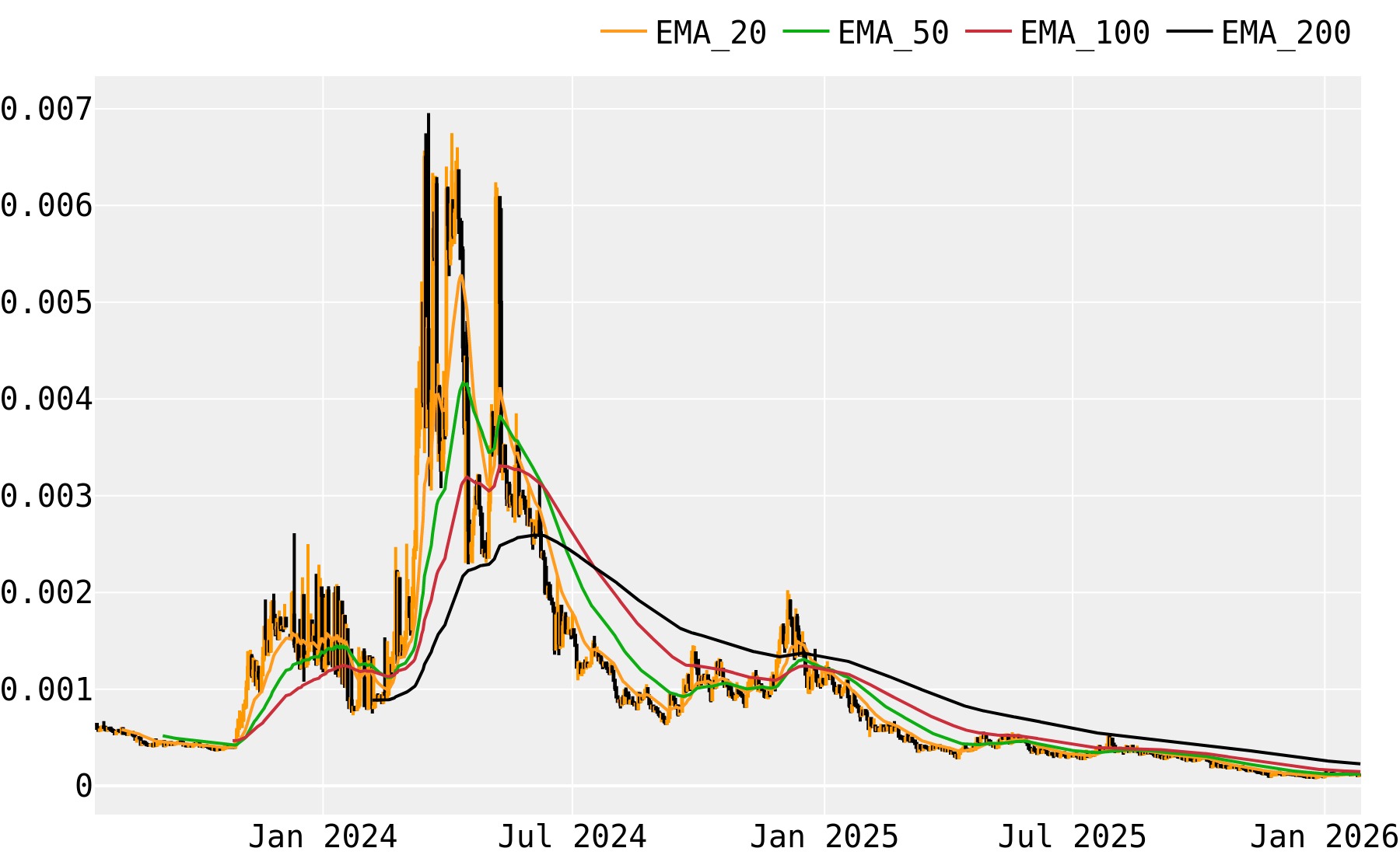 Ispolink Üstel Hareketli Ortalamaları