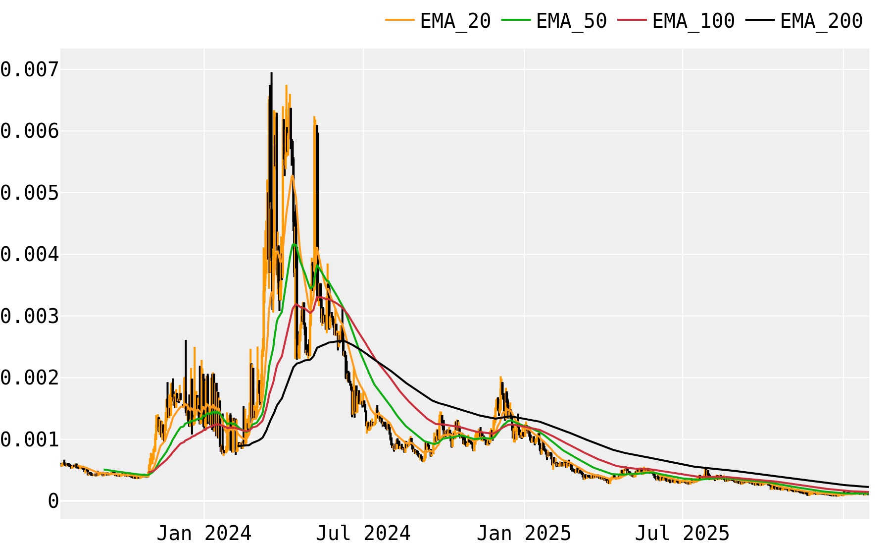 Medias móviles exponenciales de Ispolink