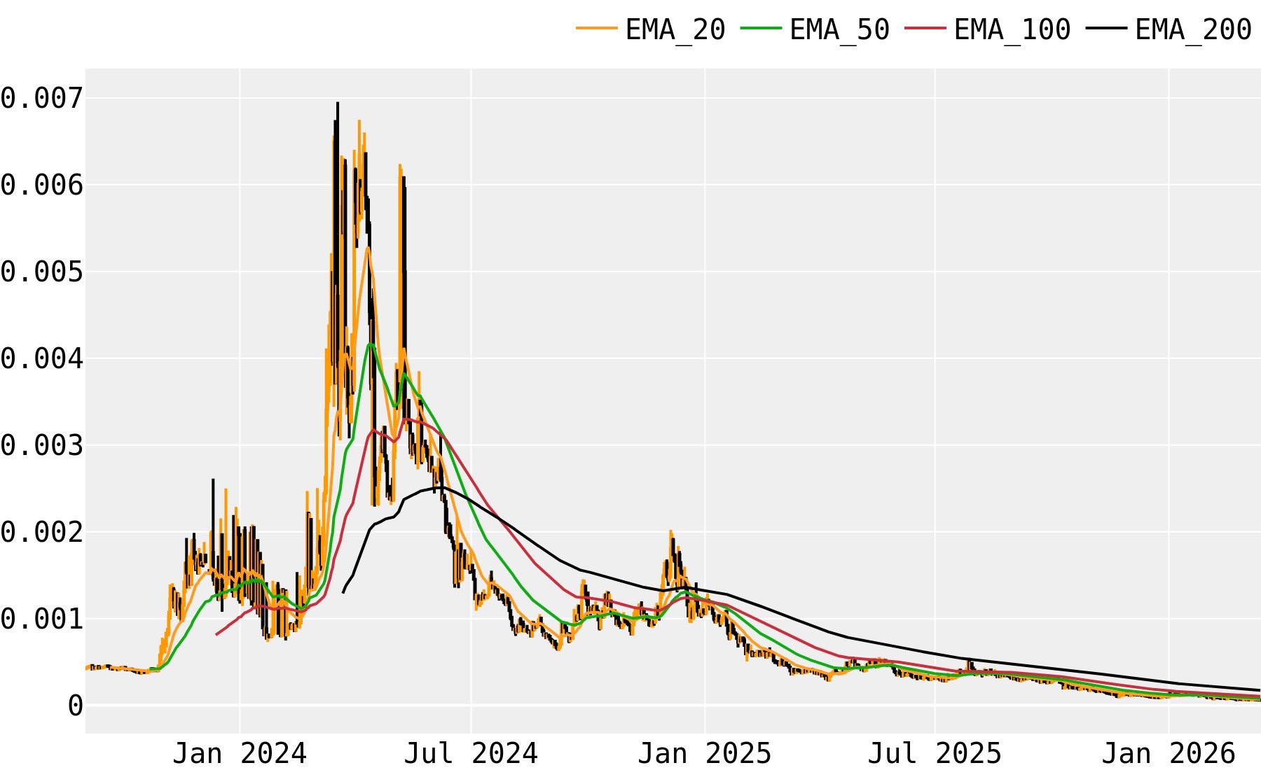 Ispolink ISP Экспоненциальные скользящие средние