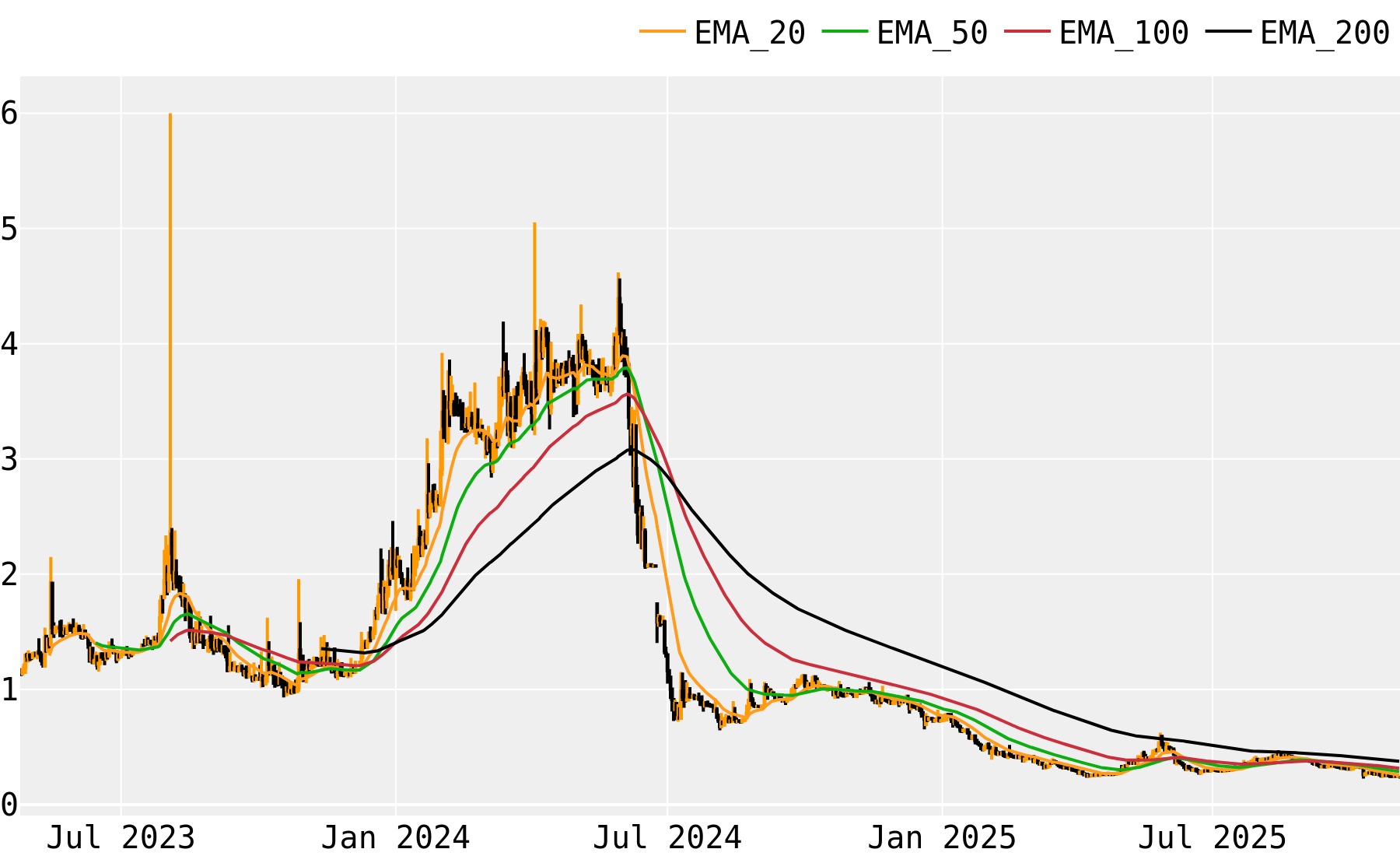 Italian National Football Team Fan Token ITA Exponential moving averages