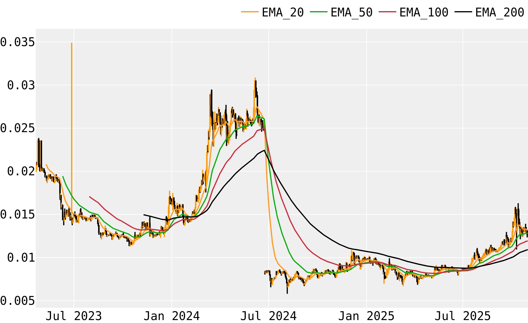 ITAM Games ITAM Exponential moving averages