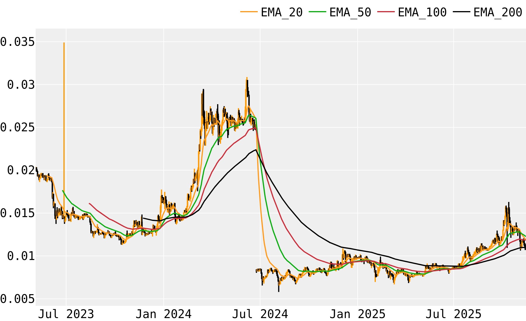 ITAM Games ITAM Exponential moving averages